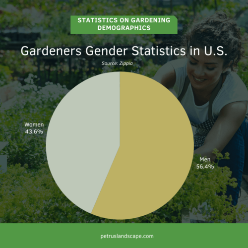 Gardening Statistics in 2024 - Petrus Landscaping