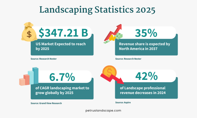 Landscaping and Gardening Statistics in 2025 - Petrus Landscaping